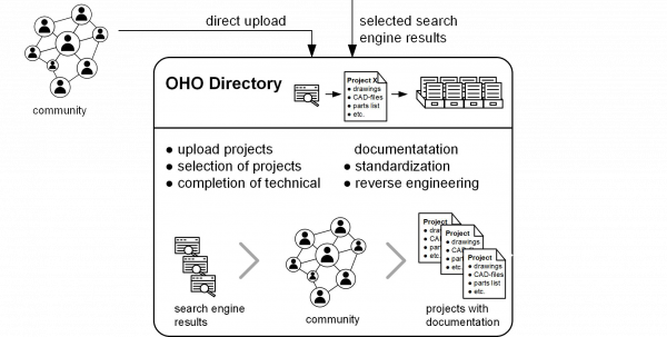 Acerca de la plataforma OHO - OHO - search engine for sustainable open ...